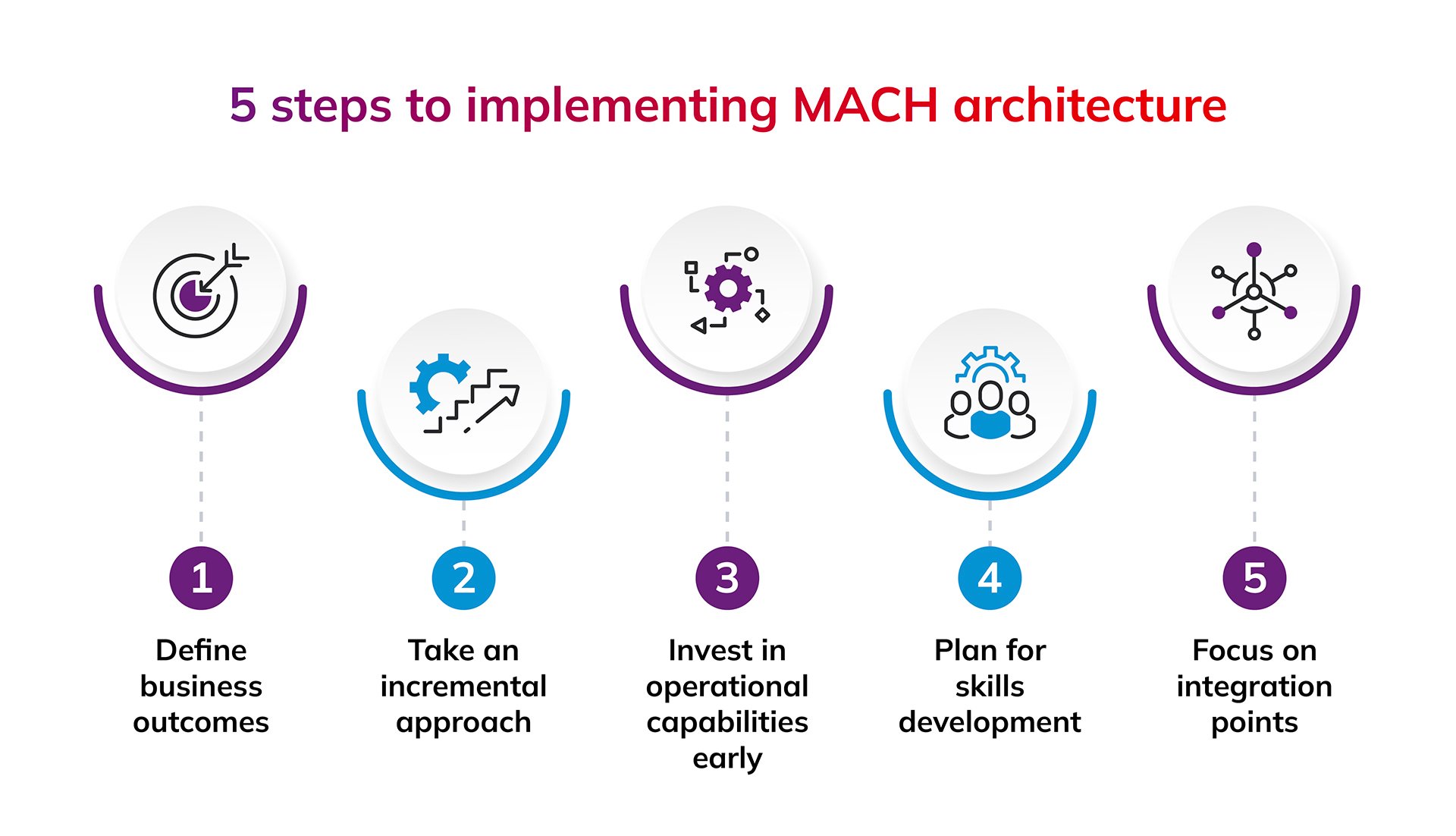 MACH architecture: a CIO's guide to understanding when it fits your ...