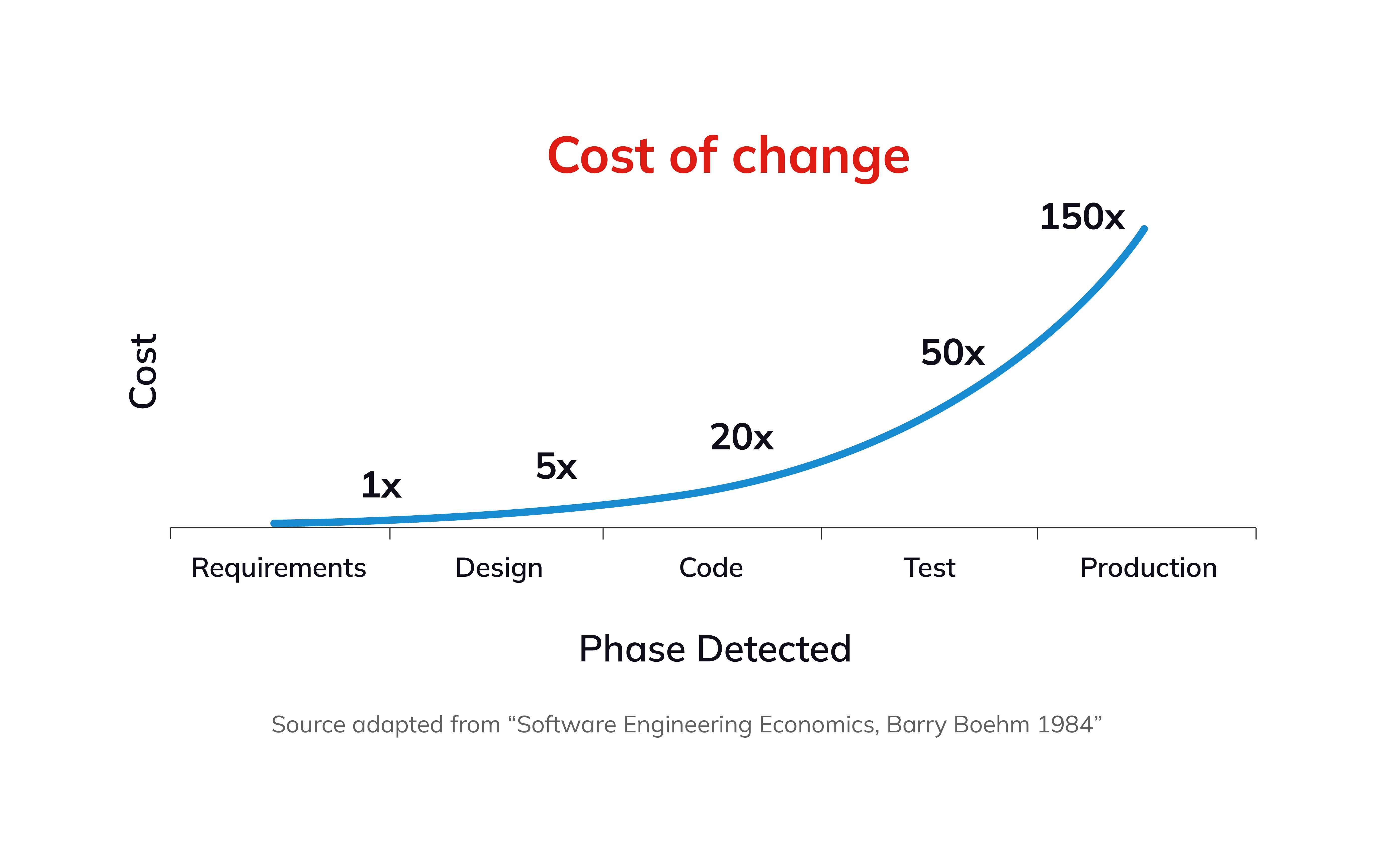 Reducing defect leakage: A CIO's guide to software quality assurance