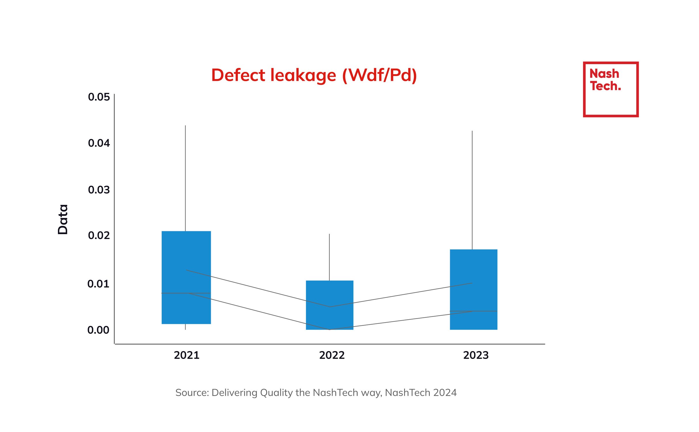 Reducing defect leakage: A CIO's guide to software quality assurance