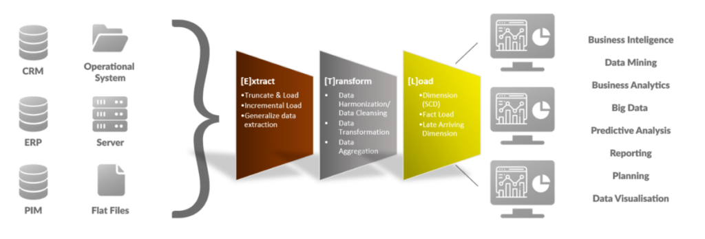 The importance of ETL testing | NashTech