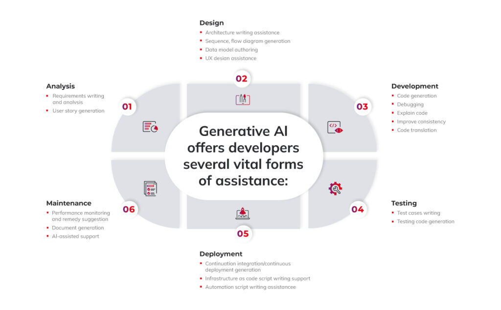Generative AI's impact on the SDLC | NashTech