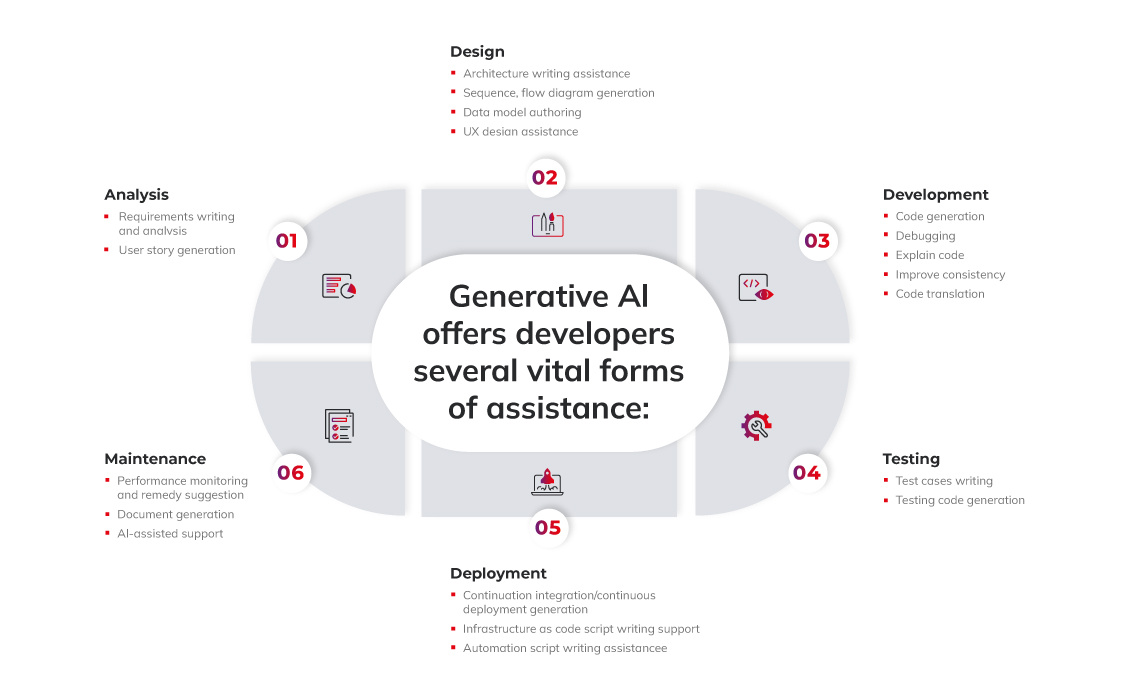 Generative AI's impact on the SDLC | NashTech