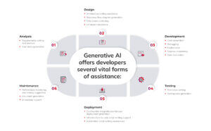 Generative AI's impact on the SDLC | NashTech