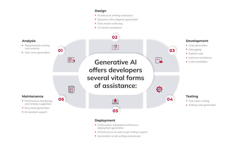 Generative AI's impact on the SDLC | NashTech
